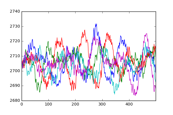 Quantifying Normal Operation Exploring The Tep Faultless Dataset